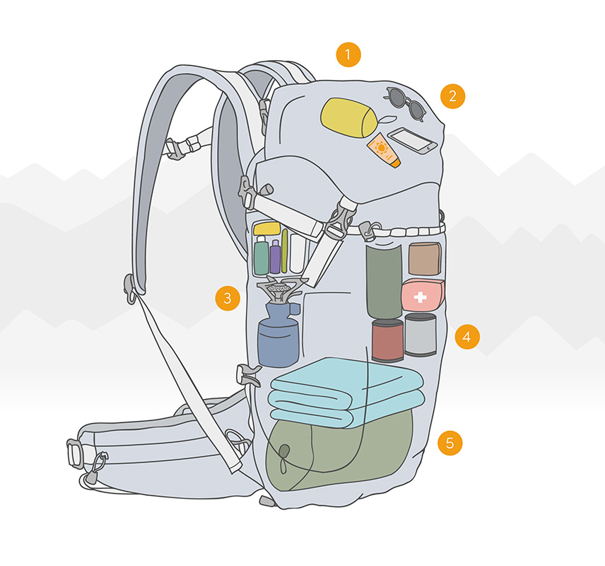 Wanderrucksack-Ratgeber